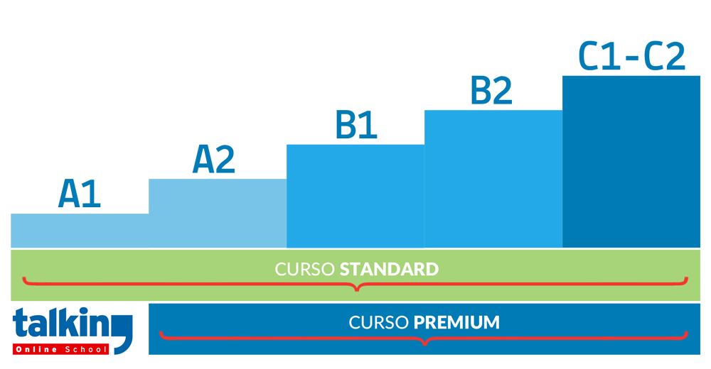 Plataforma E-learning Prueba de Nivel